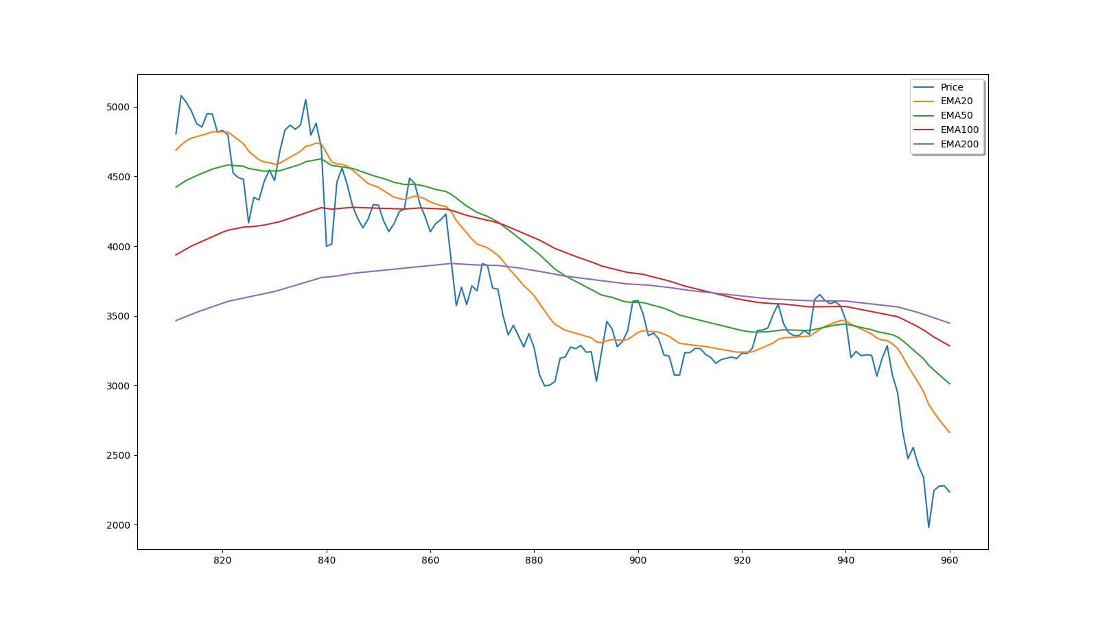 Wrapped Beacon ETH Exponential Moving Averages