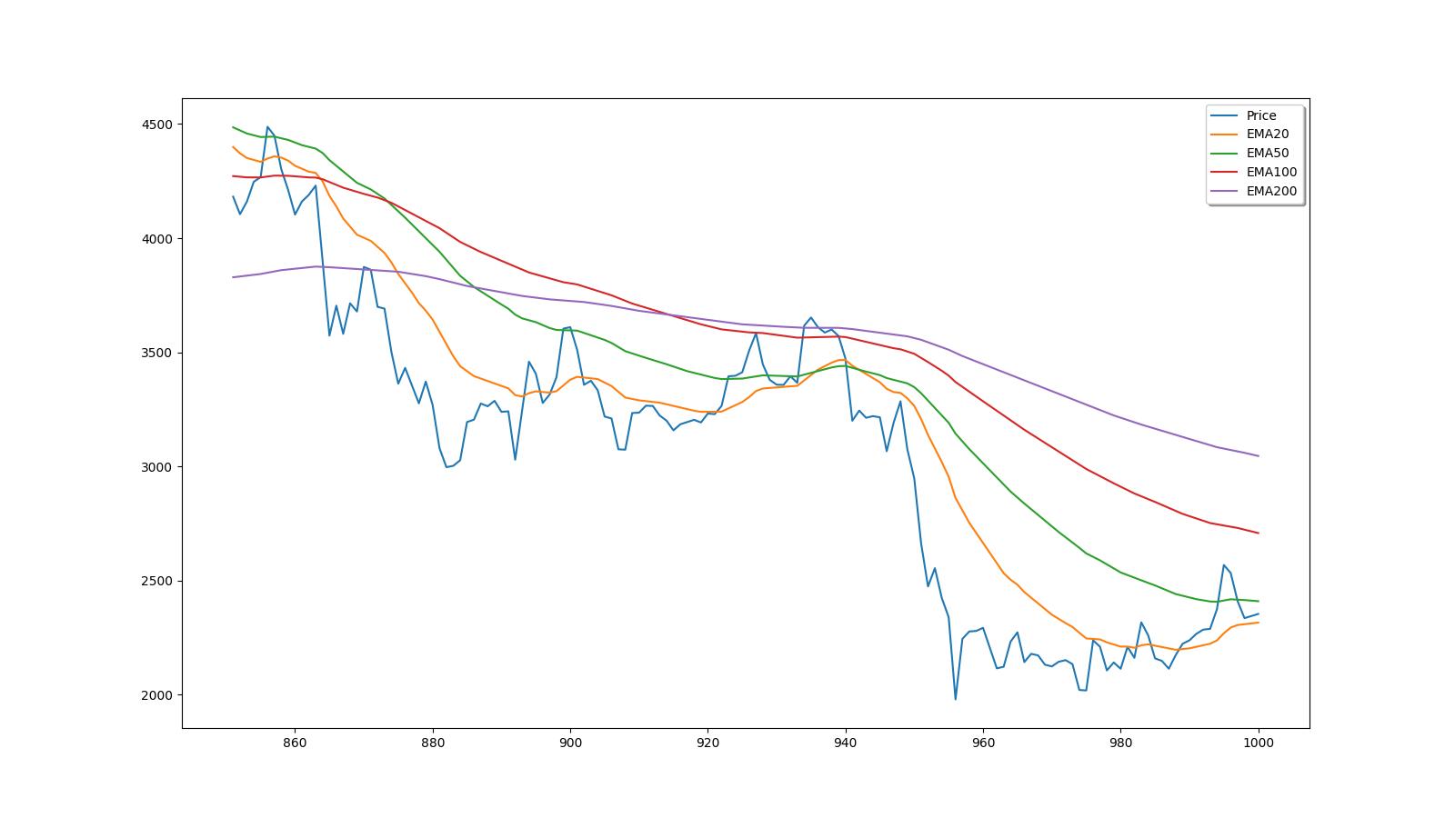 Wrapped Beacon ETH Exponential Moving Averages