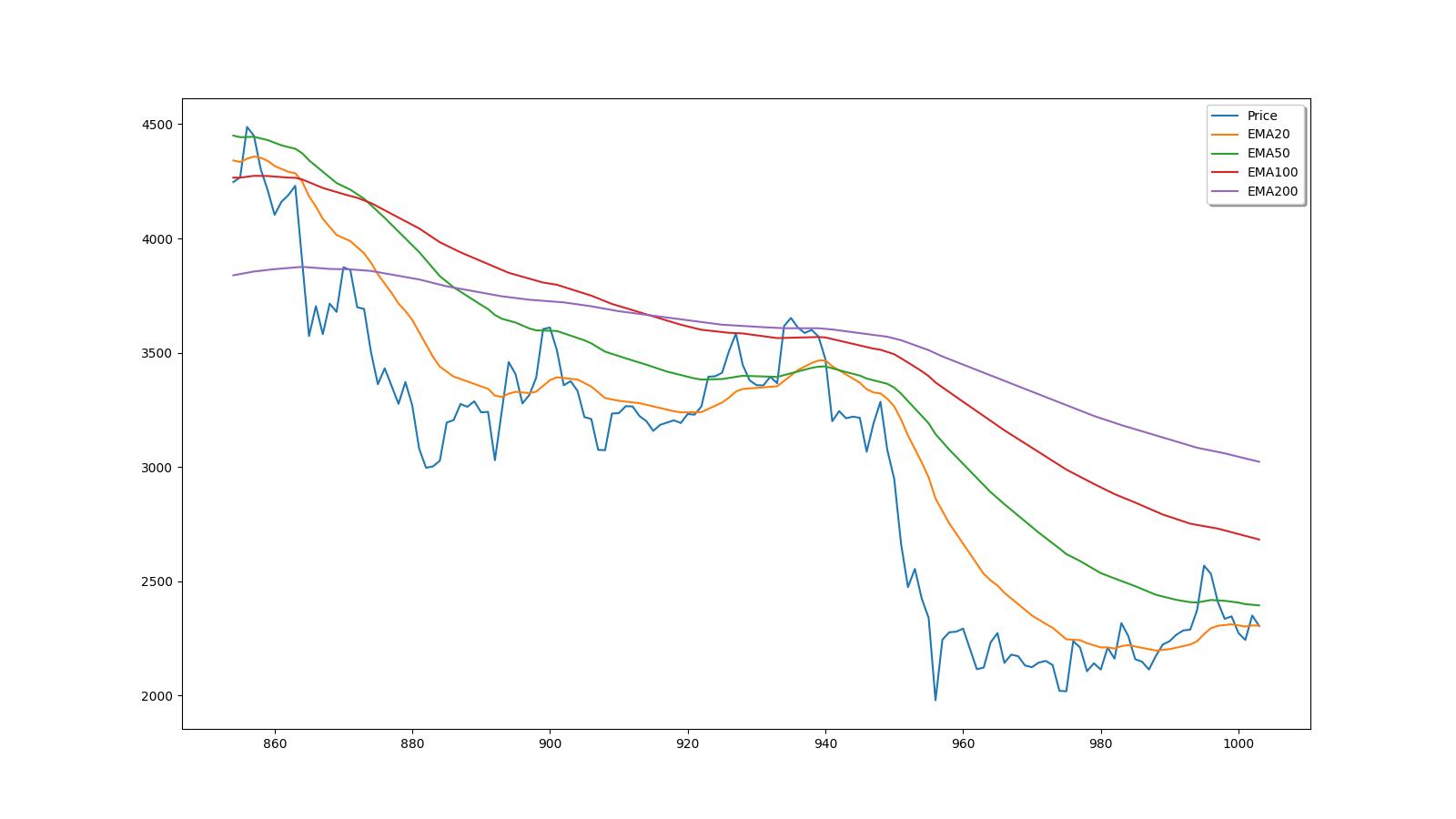 Wrapped Beacon ETH Exponential Moving Averages