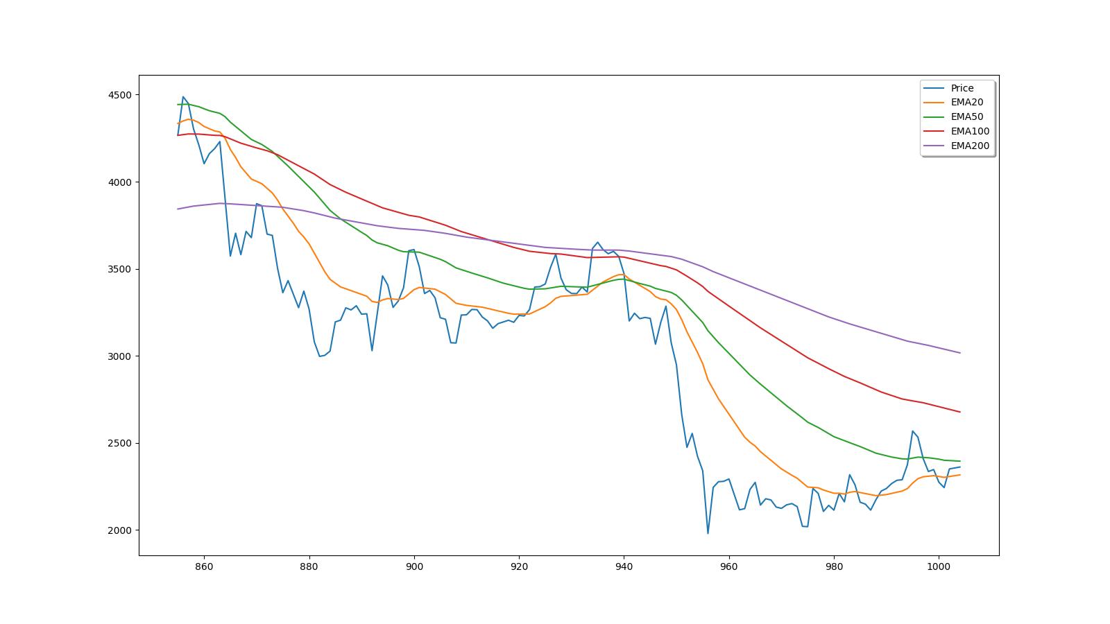 Wrapped Beacon ETH Exponential Moving Averages