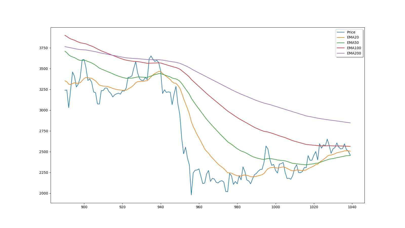 Wrapped Beacon ETH Exponential Moving Averages