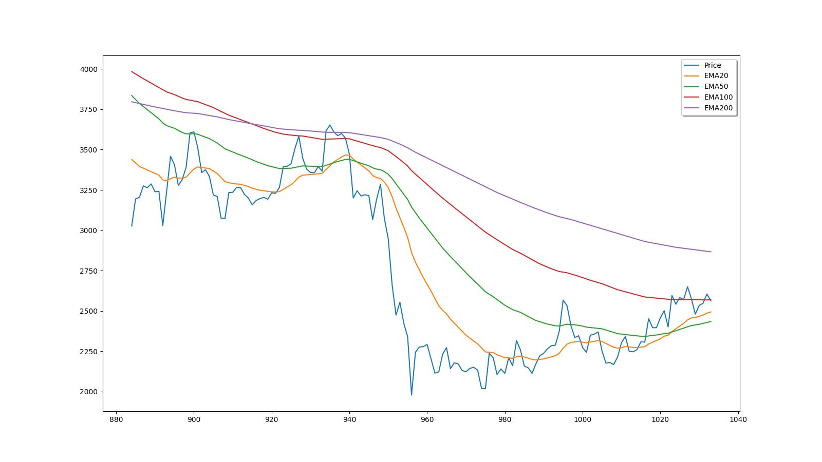 Wrapped Beacon ETH Exponential Moving Averages