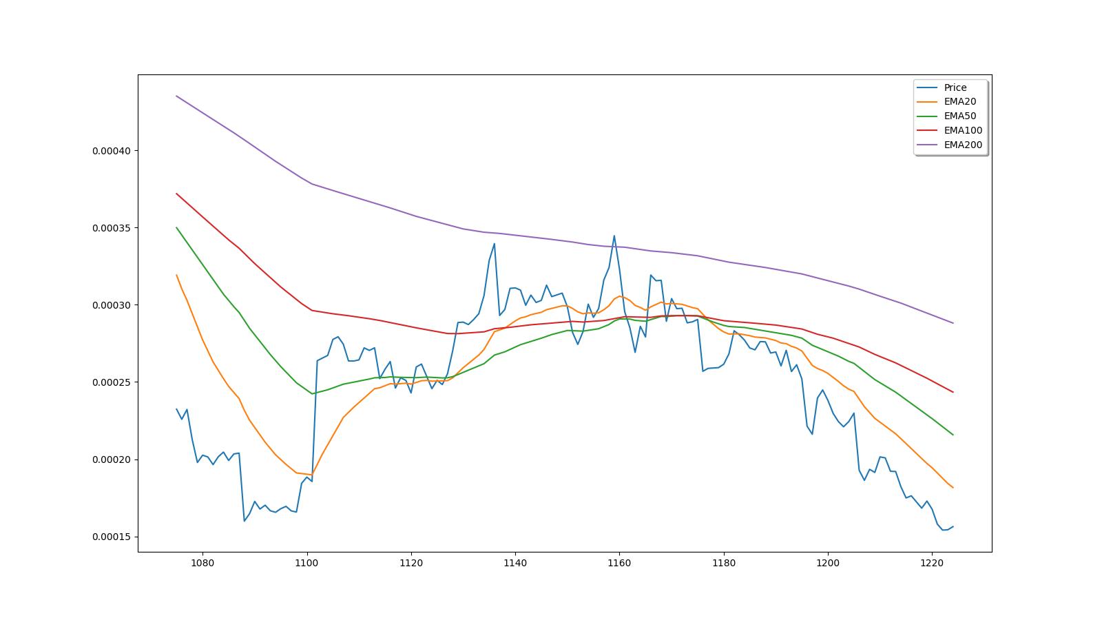 Wrapped BIND Exponential Moving Averages