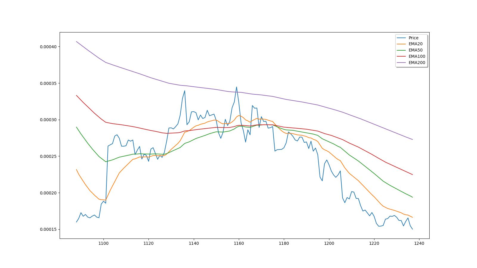 Wrapped BIND Exponential Moving Averages