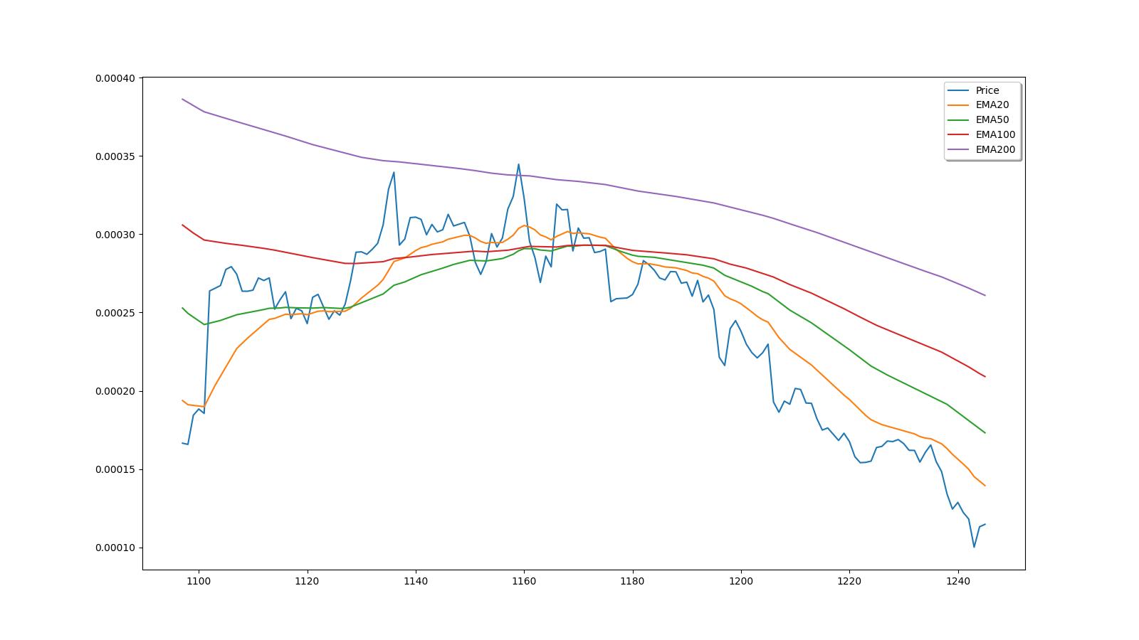 Wrapped BIND Exponential Moving Averages