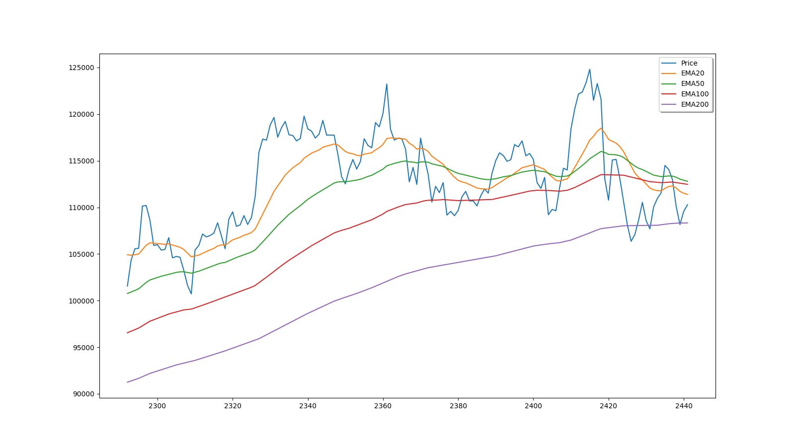 Wrapped Bitcoin Exponential Moving Averages