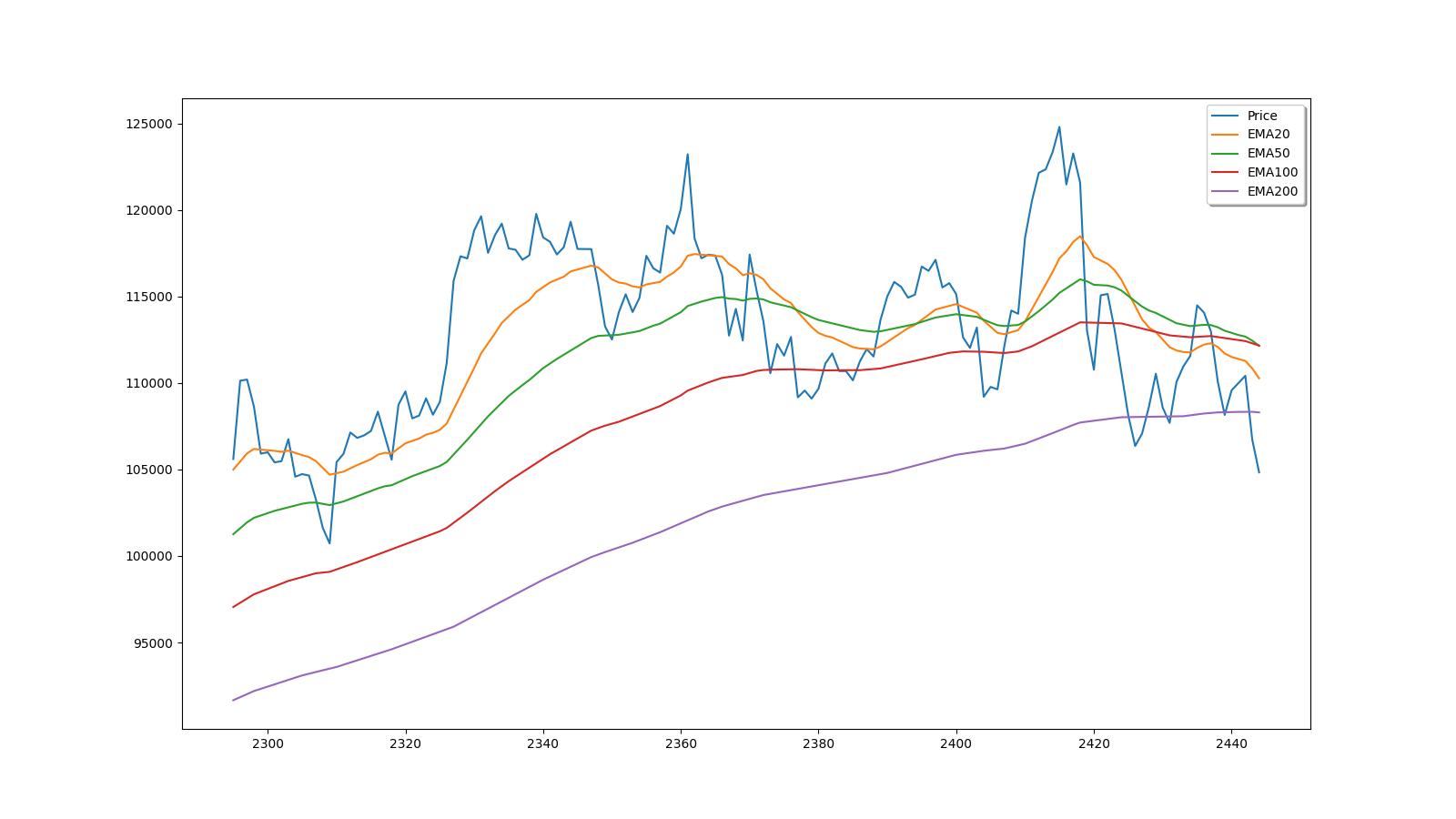 Wrapped Bitcoin Exponential Moving Averages