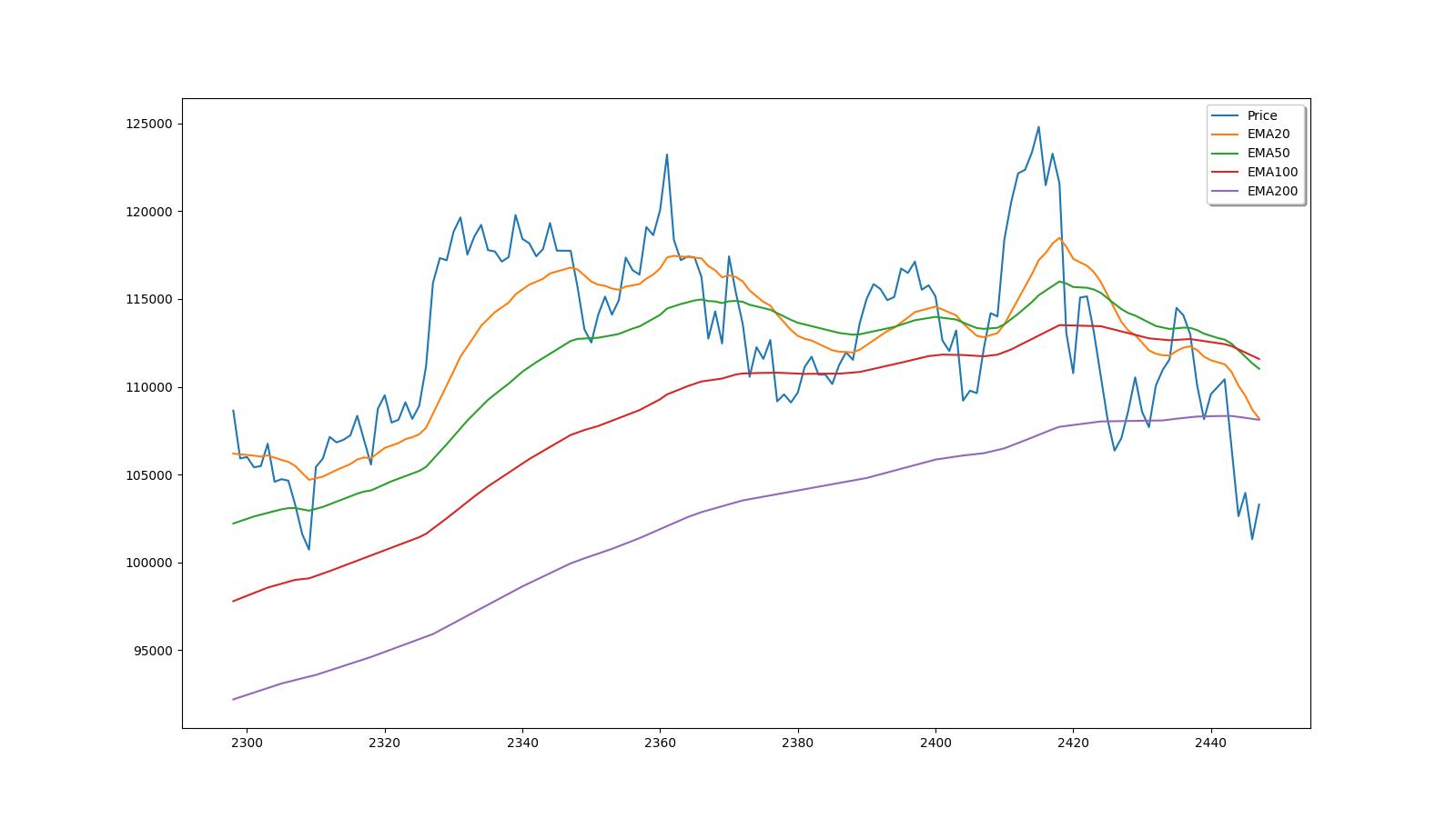 랩트비트코인 Exponential Moving Averages