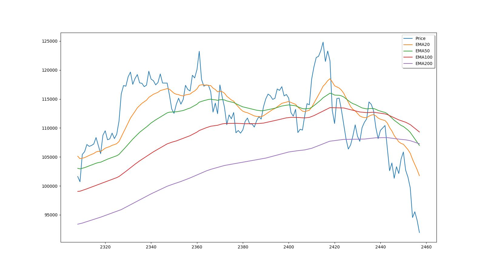 랩트비트코인 Exponential Moving Averages