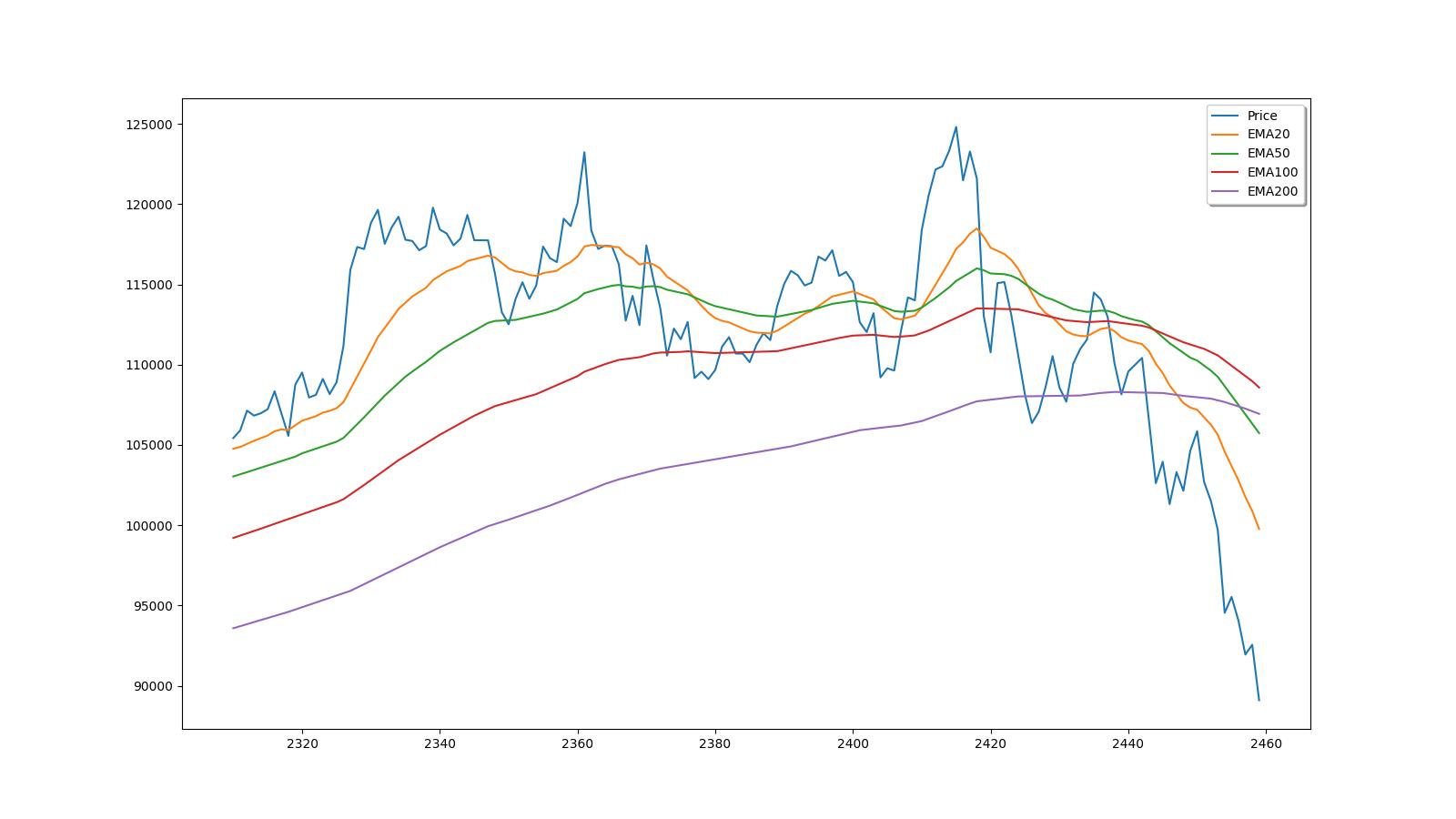 Wrapped Bitcoin Exponential Moving Averages