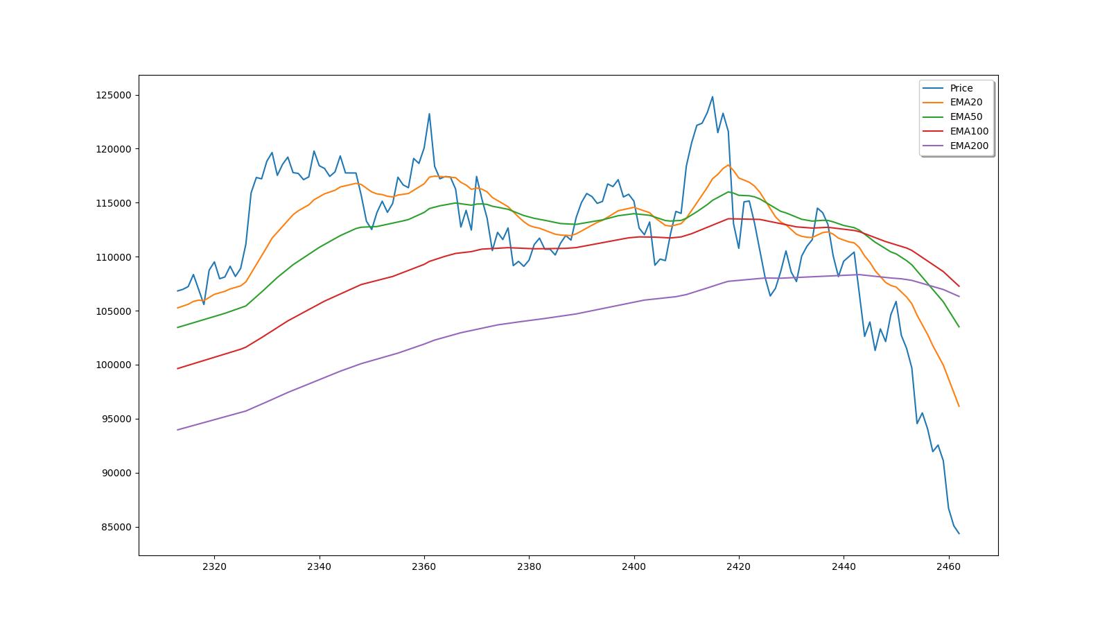 Wrapped Bitcoin Exponential Moving Averages