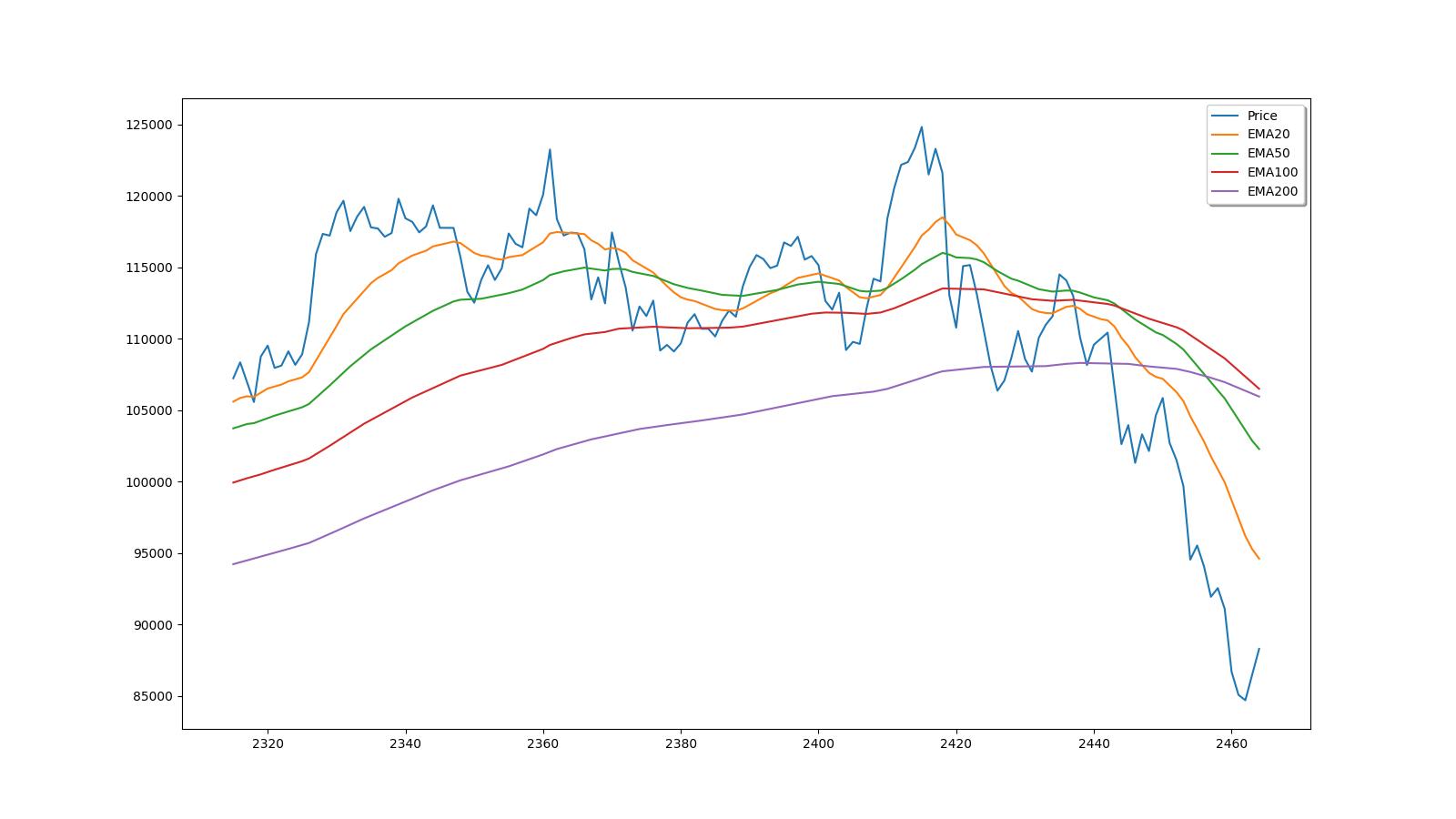 Wrapped Bitcoin Exponential Moving Averages