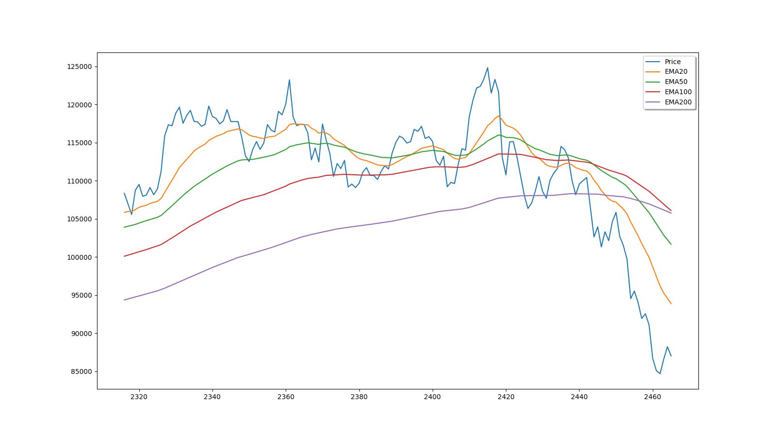 Wrapped Bitcoin Exponential Moving Averages