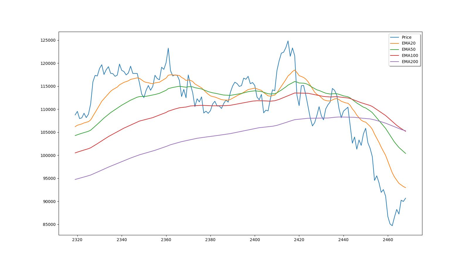 Wrapped Bitcoin Exponential Moving Averages