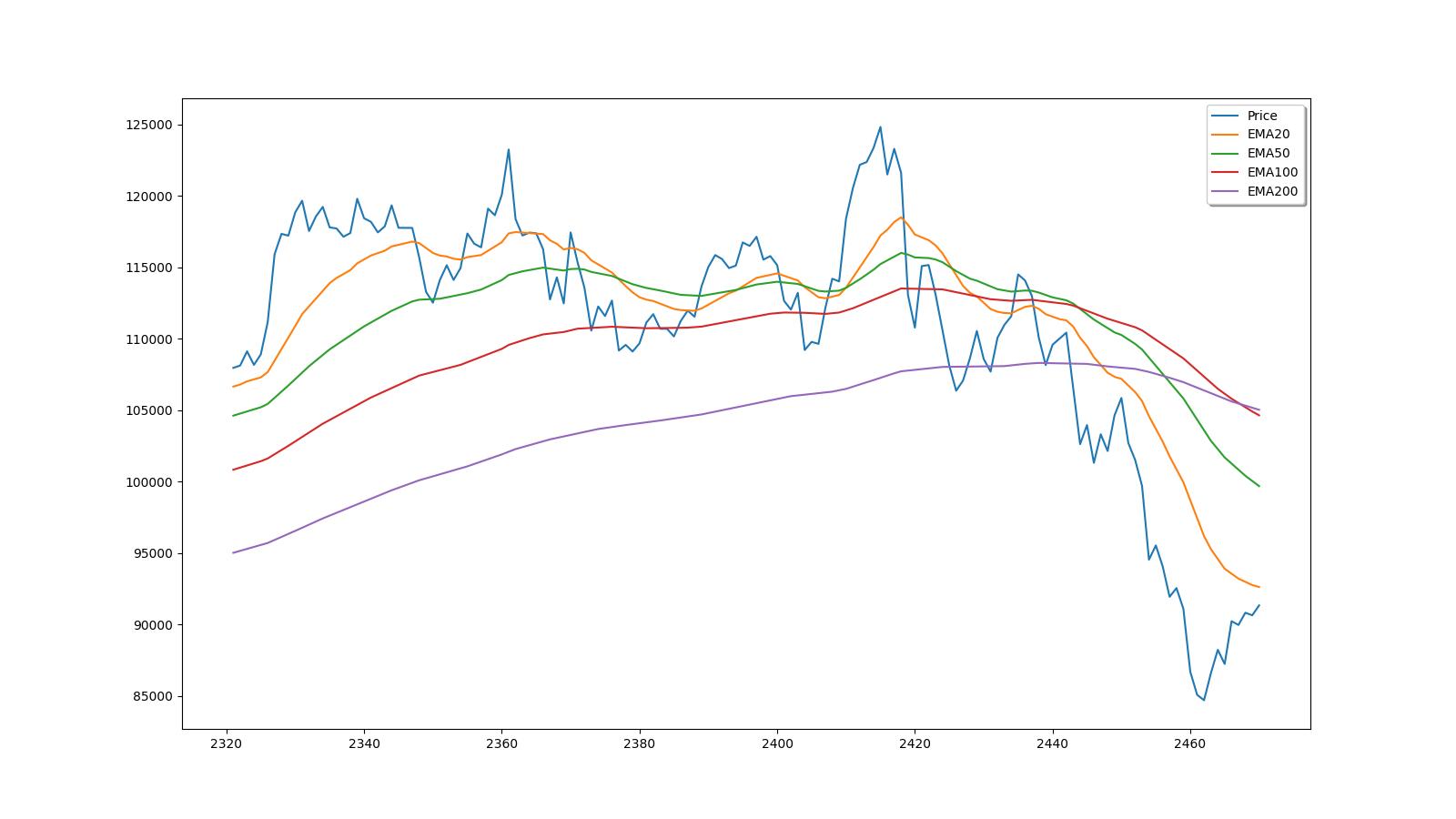 Wrapped Bitcoin Exponential Moving Averages