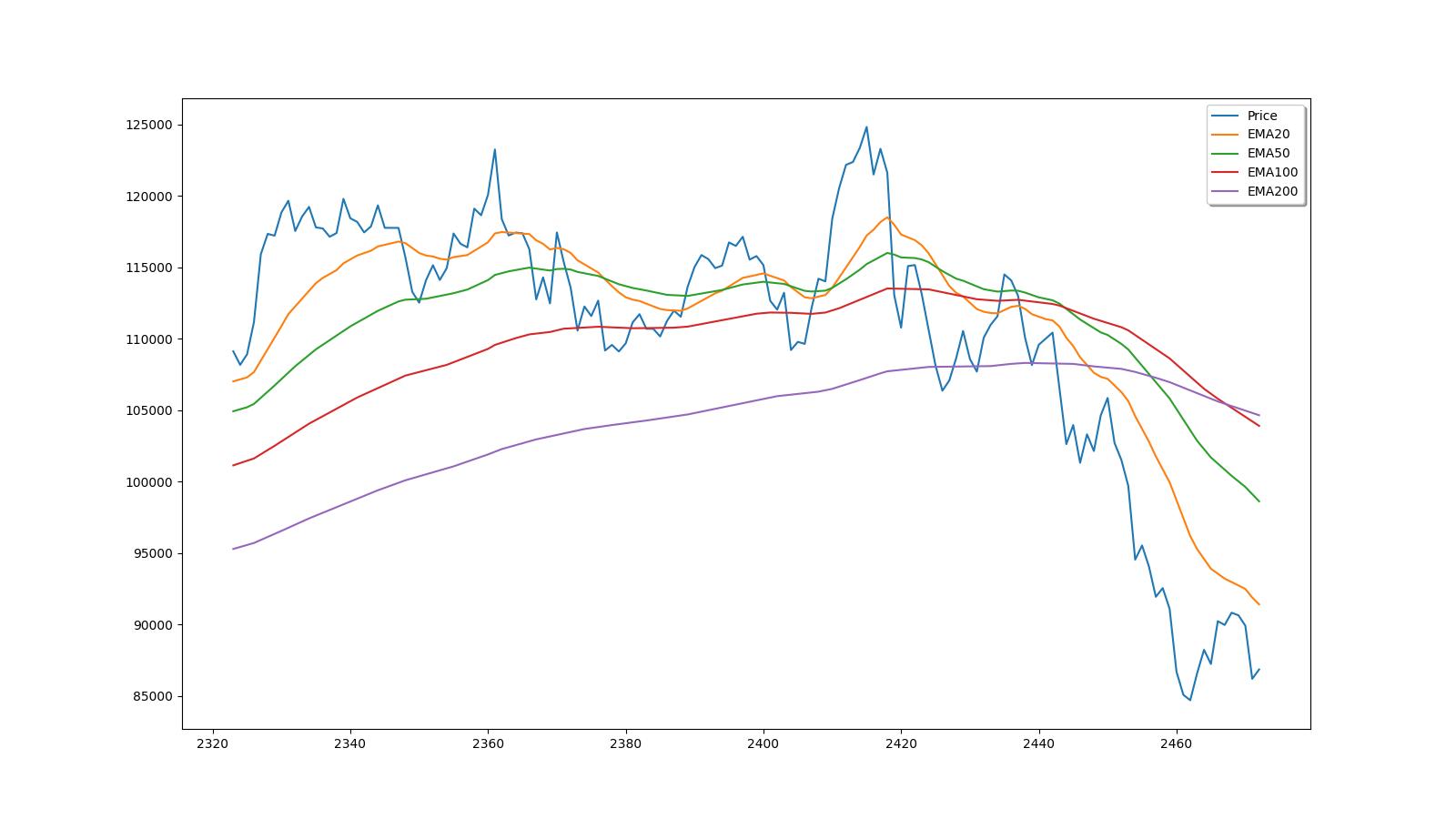 Wrapped Bitcoin Exponential Moving Averages