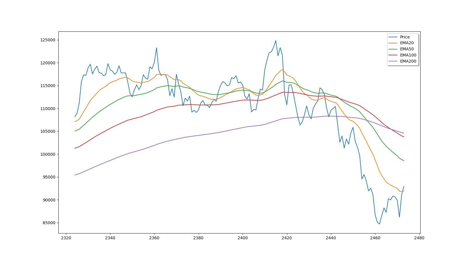 Wrapped Bitcoin Exponential Moving Averages