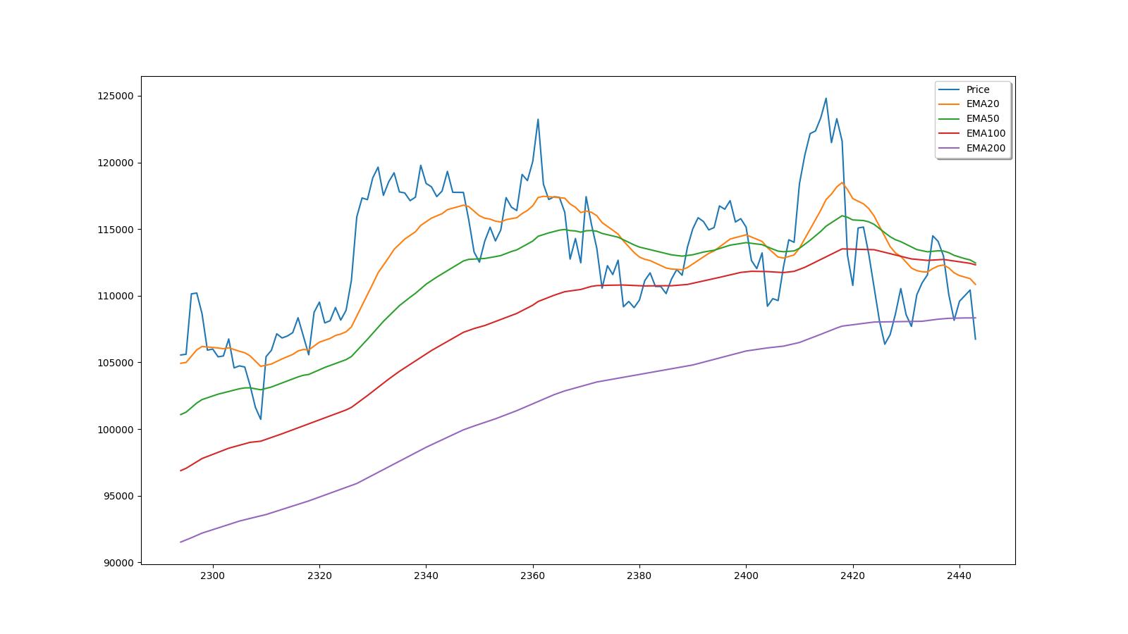 Wrapped Bitcoin Exponential Moving Averages