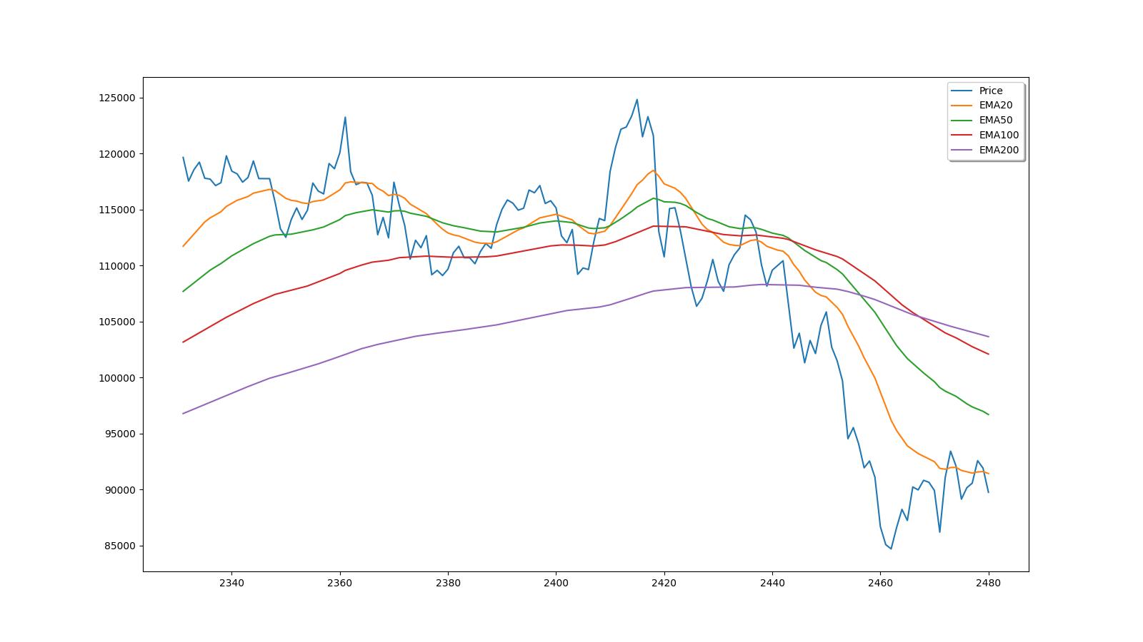 Wrapped Bitcoin Exponential Moving Averages