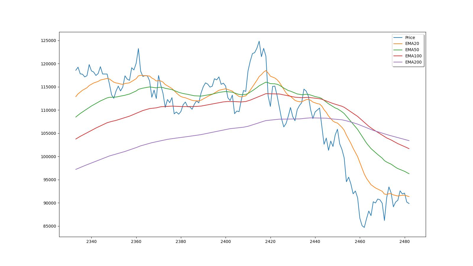 Wrapped Bitcoin Exponential Moving Averages