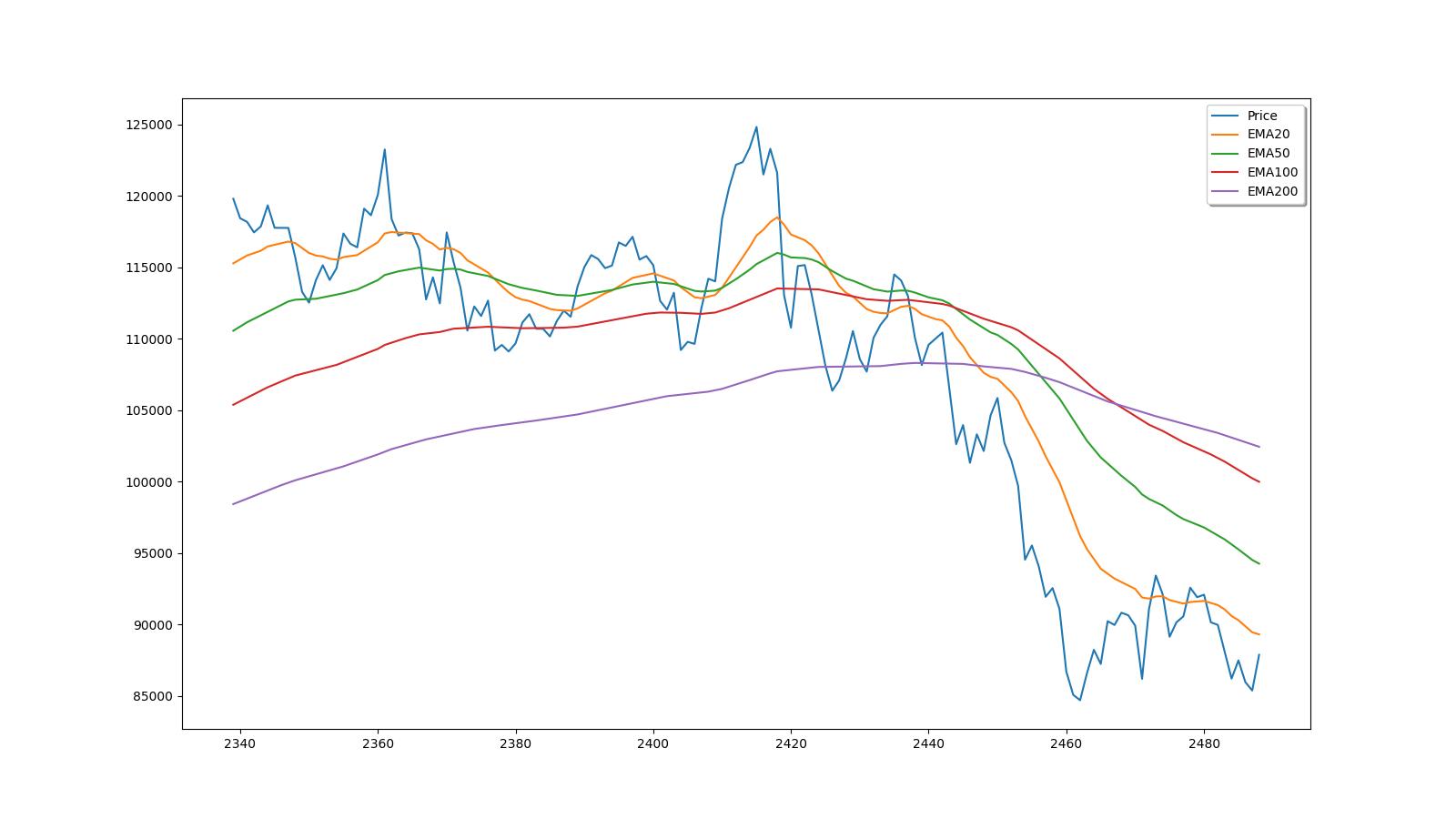Wrapped Bitcoin Exponential Moving Averages