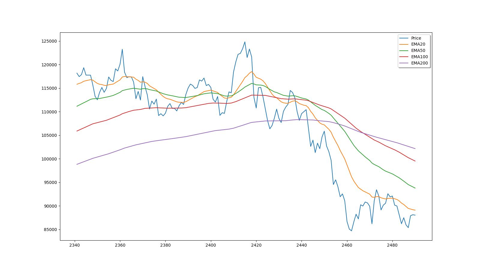 Wrapped Bitcoin Exponential Moving Averages