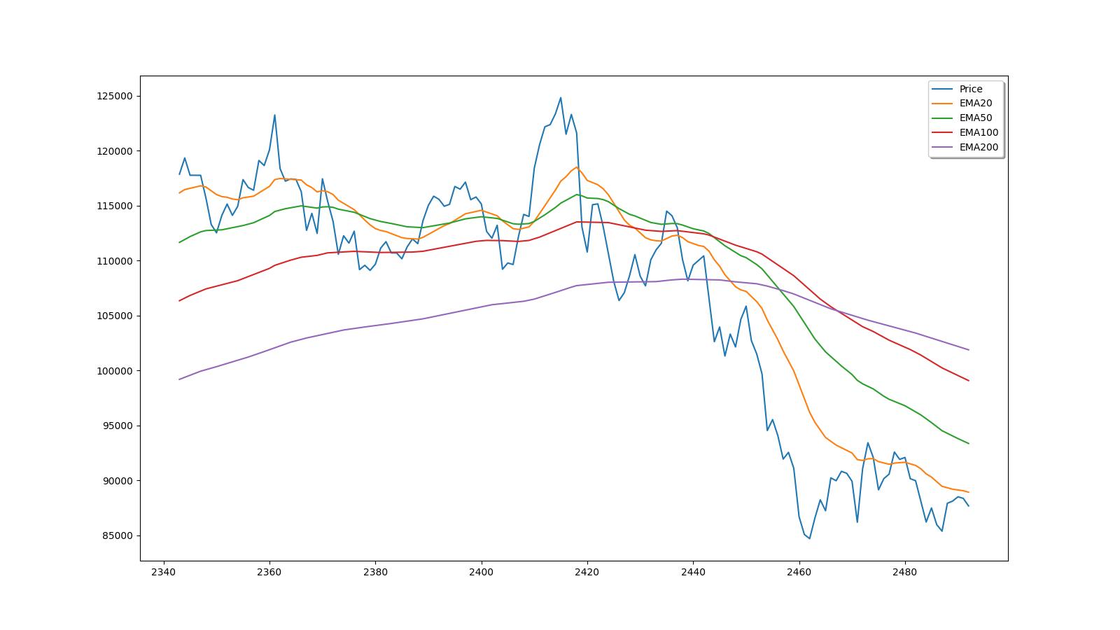 Wrapped Bitcoin Exponential Moving Averages