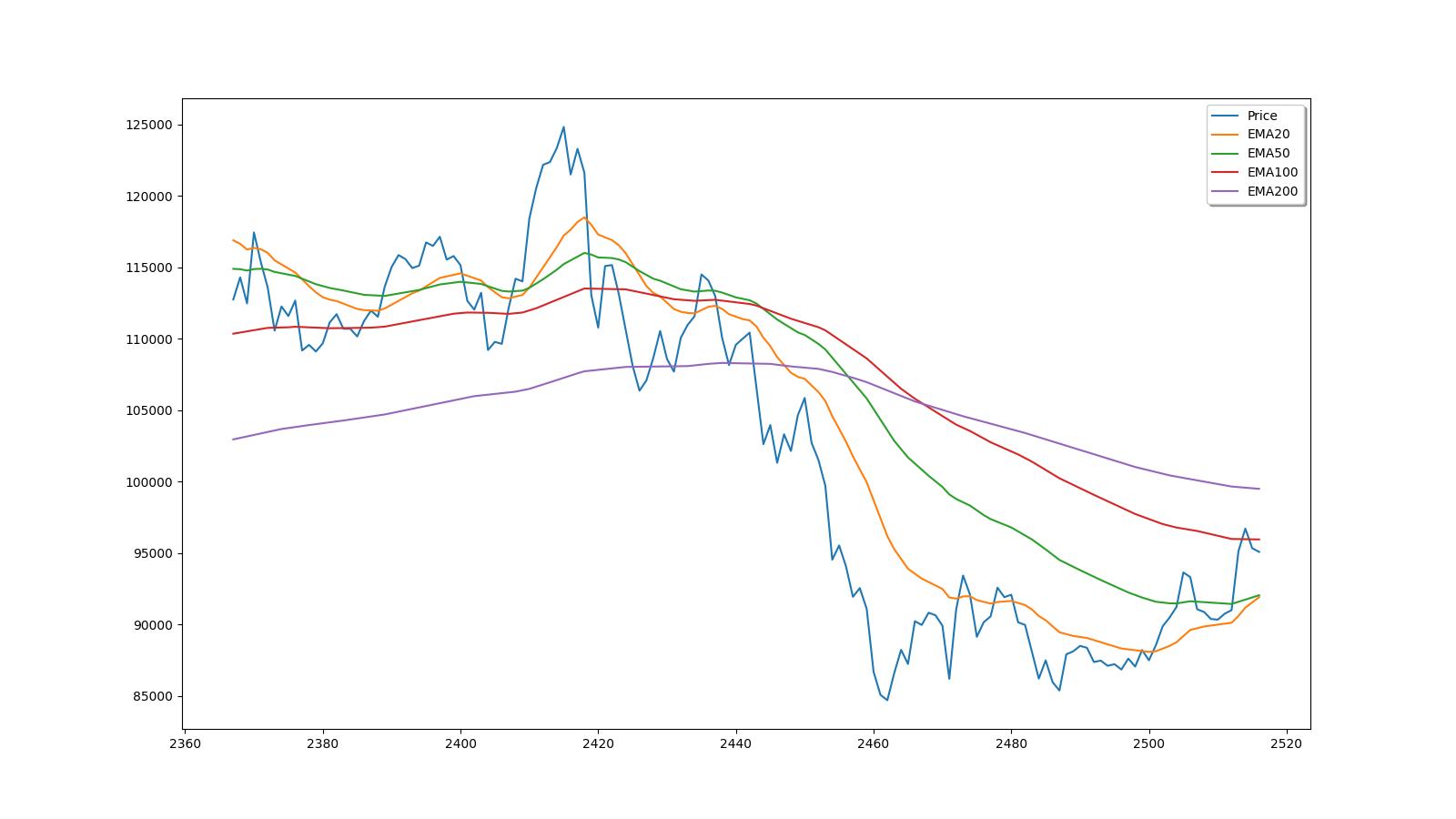 Wrapped Bitcoin Exponential Moving Averages
