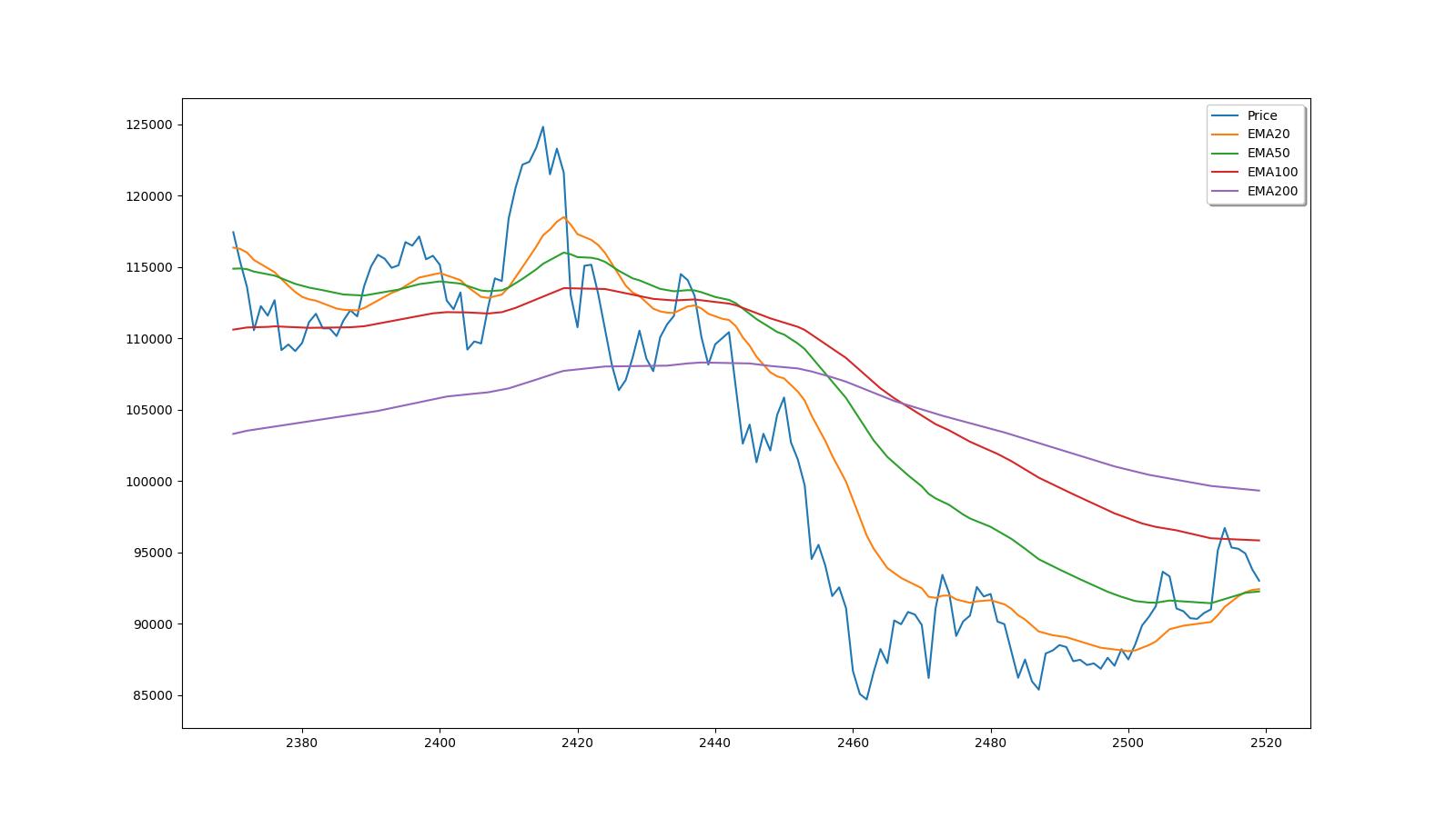 Wrapped Bitcoin Exponential Moving Averages