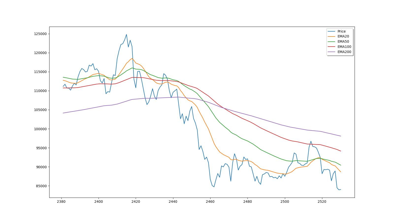 Wrapped Bitcoin Exponential Moving Averages