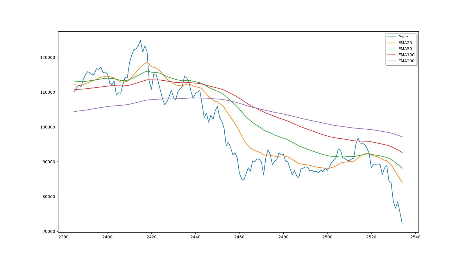 Wrapped Bitcoin Exponential Moving Averages