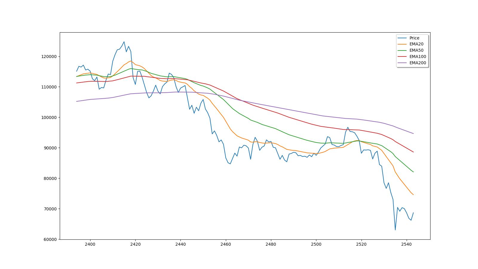Wrapped Bitcoin Exponential Moving Averages