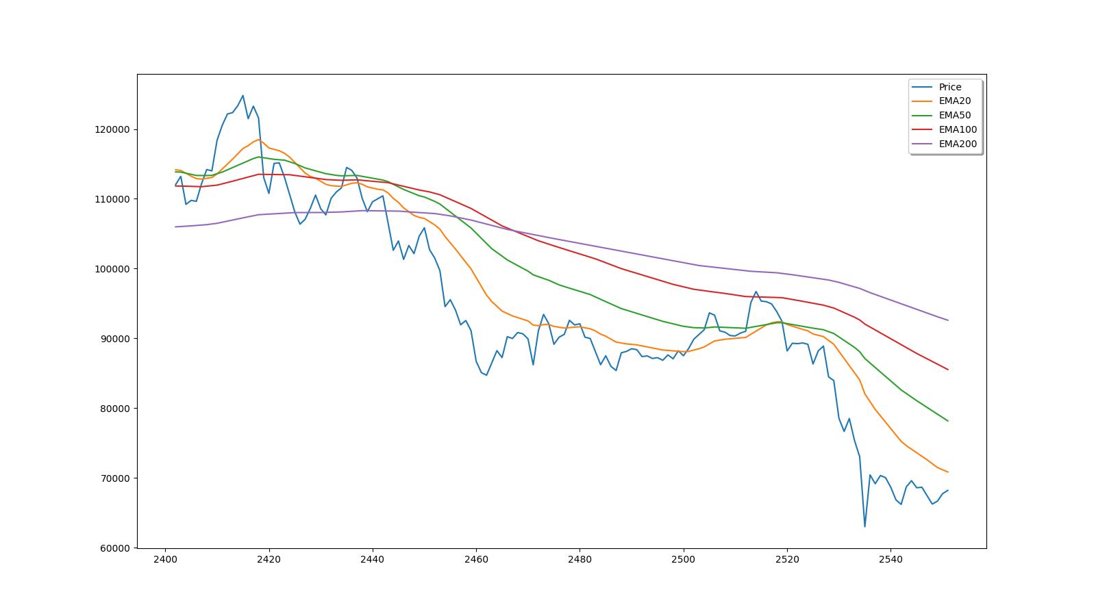Wrapped Bitcoin Exponential Moving Averages