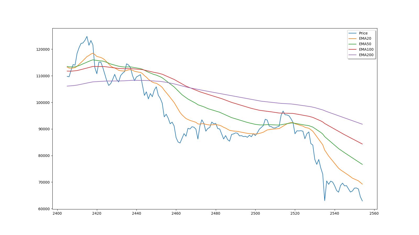 Wrapped Bitcoin Exponential Moving Averages