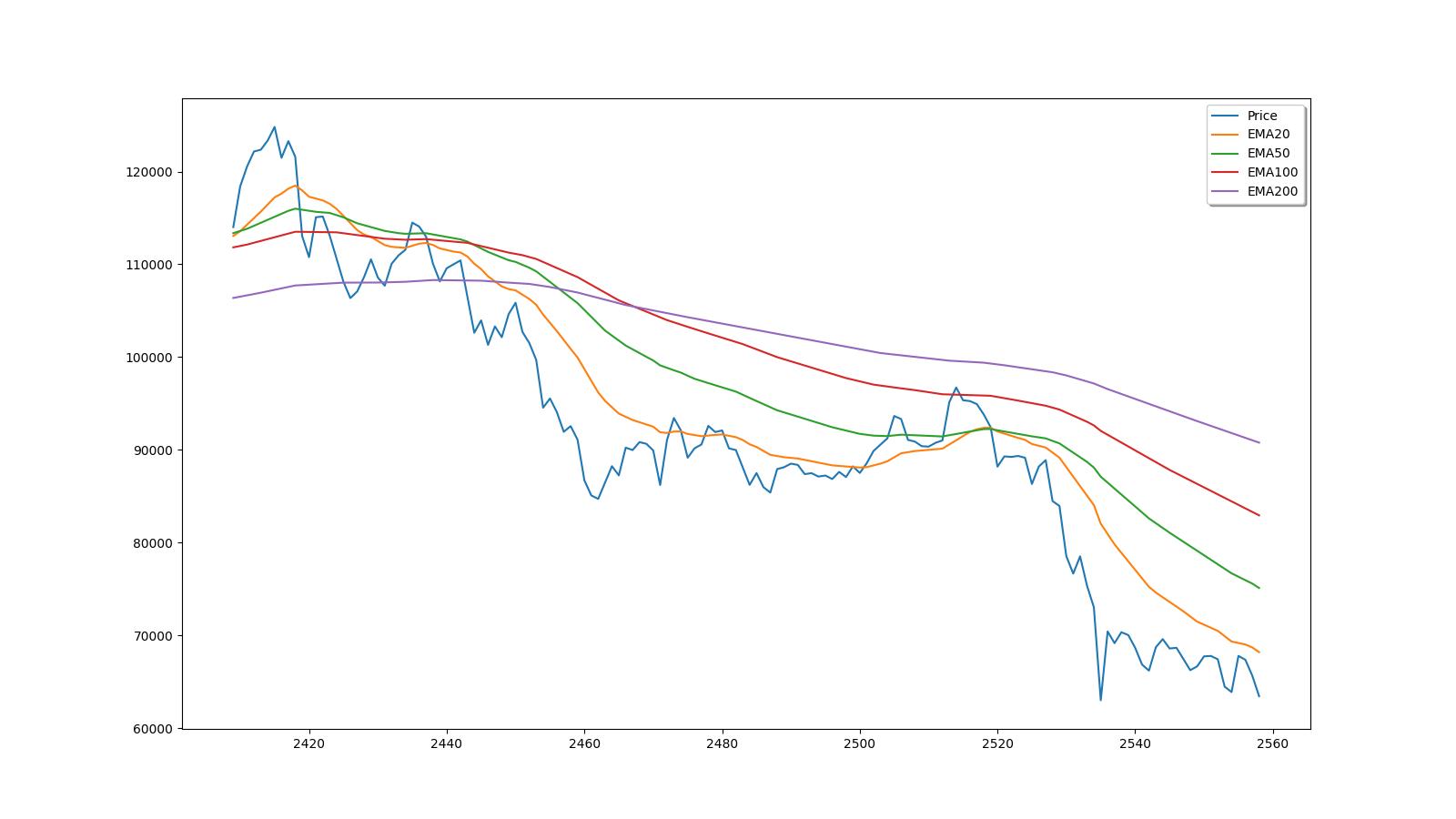 Wrapped Bitcoin Exponential Moving Averages