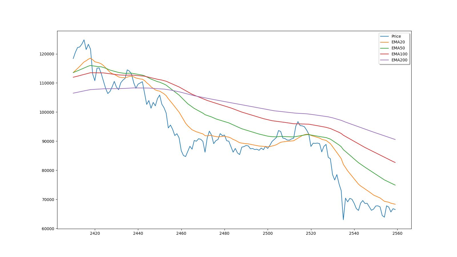 Wrapped Bitcoin Exponential Moving Averages