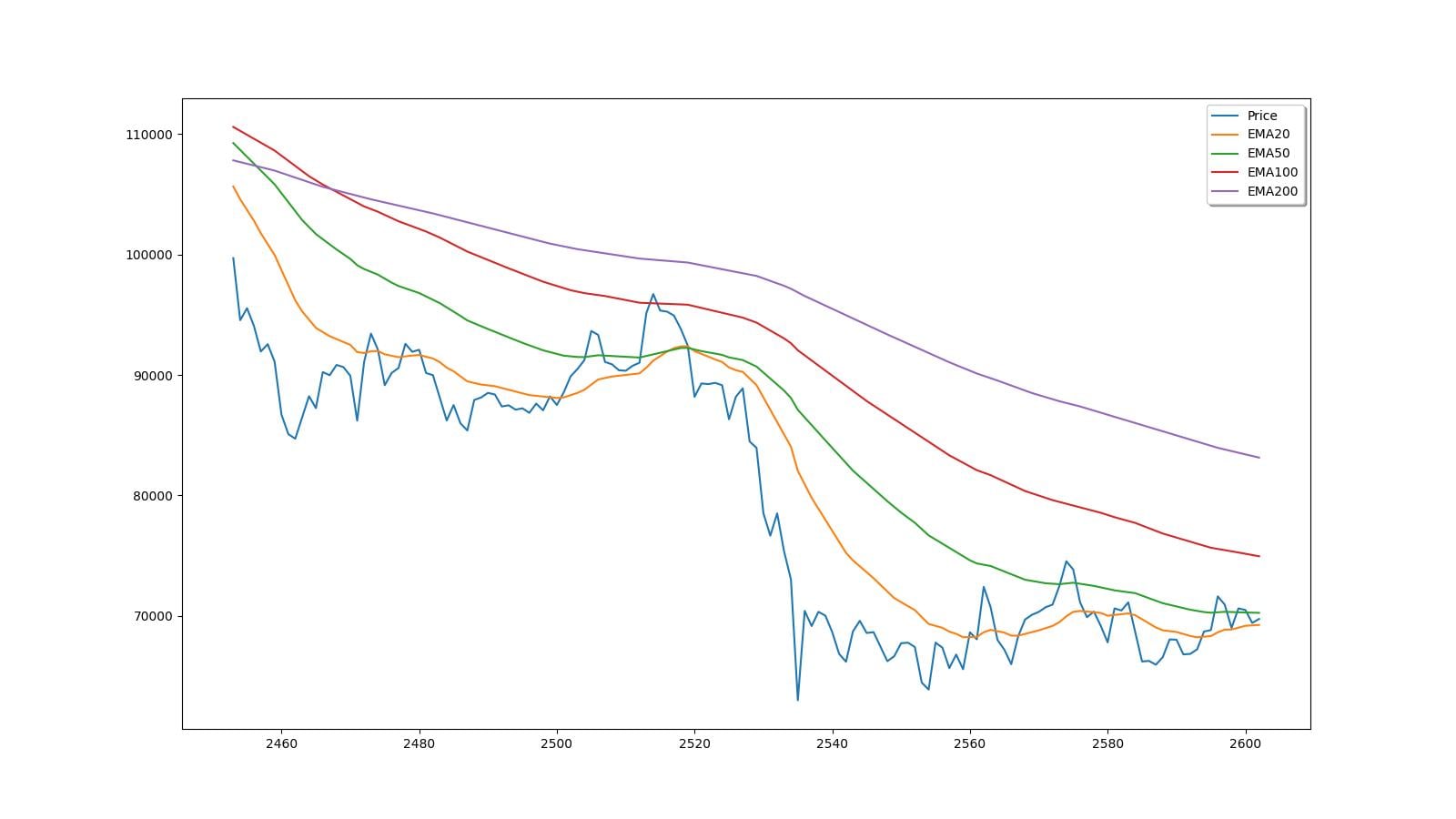 Wrapped Bitcoin Exponential Moving Averages