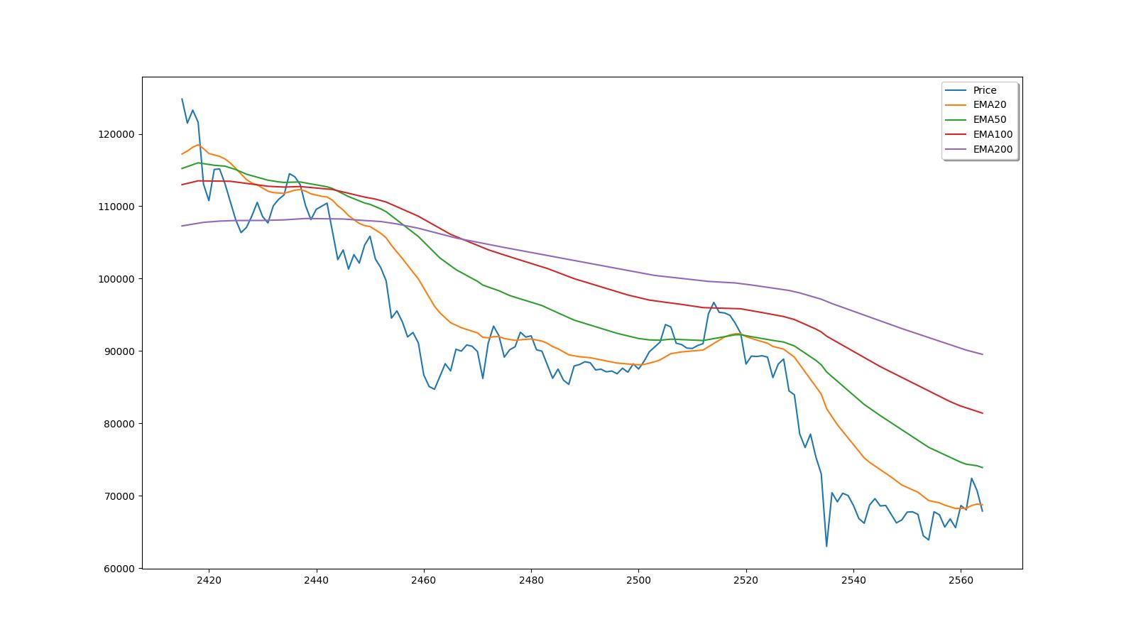 Wrapped Bitcoin Exponential Moving Averages
