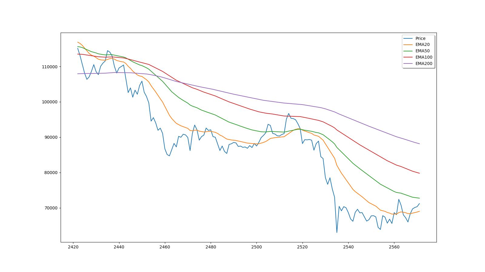 Wrapped Bitcoin Exponential Moving Averages