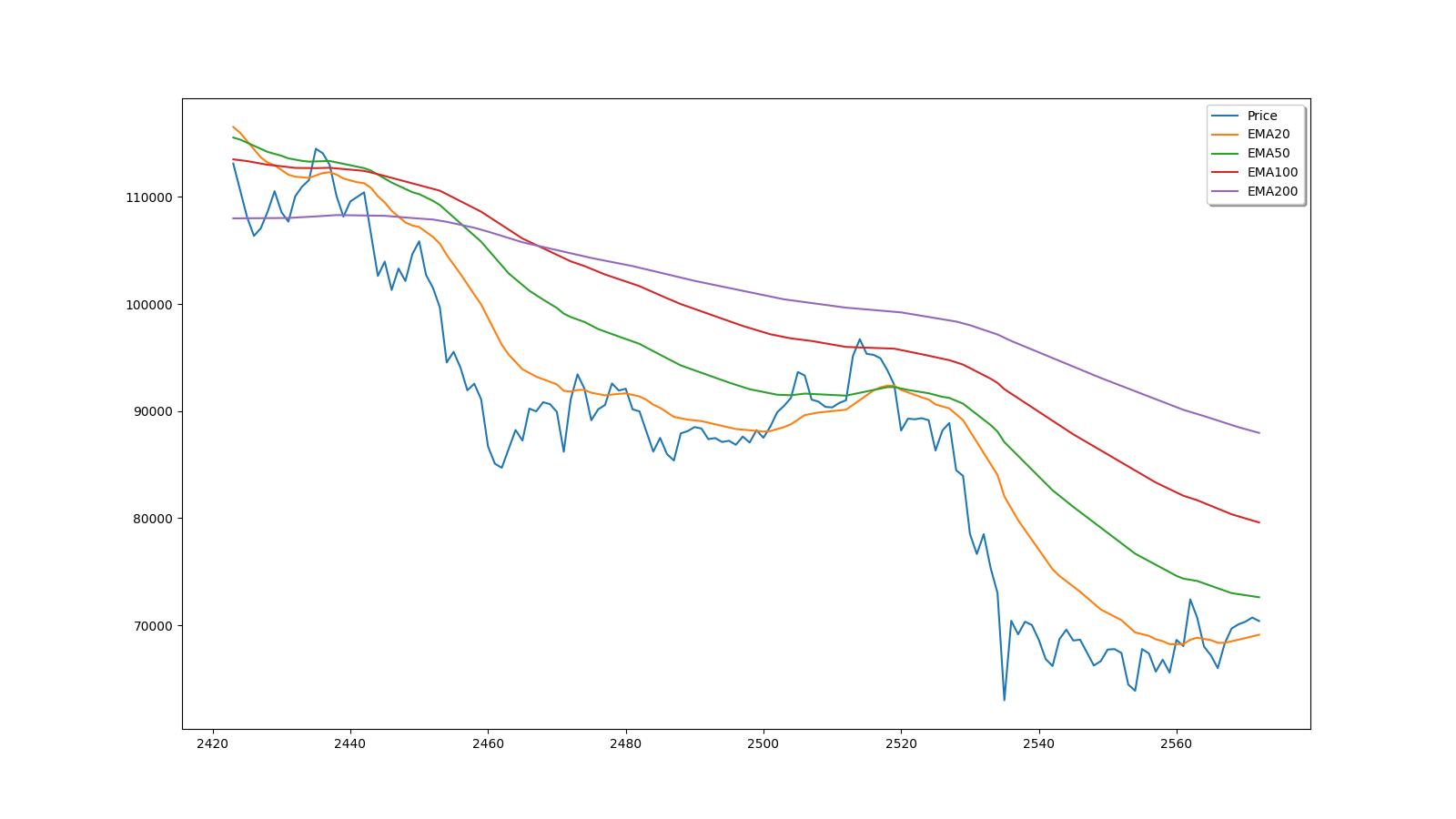 WBTC Exponential Moving Averages