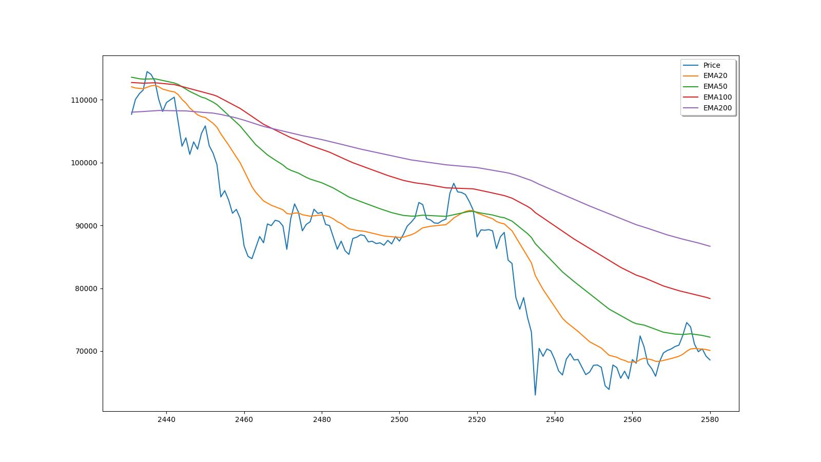 Wrapped Bitcoin Exponential Moving Averages