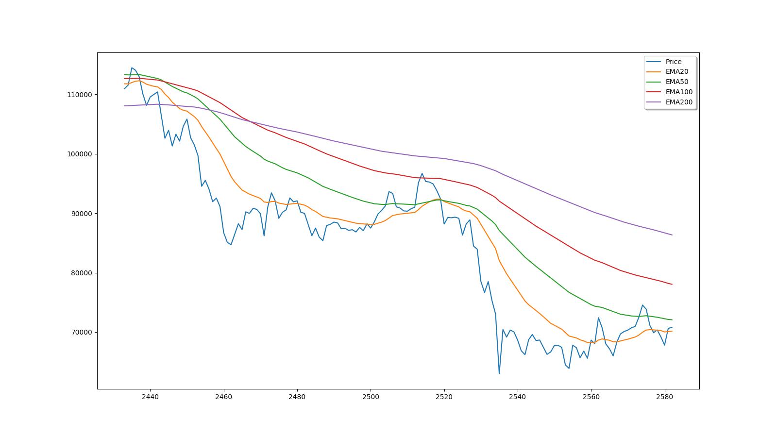 Wrapped Bitcoin Exponential Moving Averages