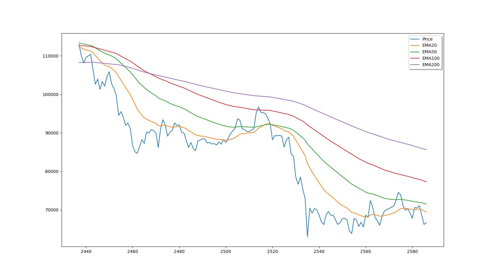 Wrapped Bitcoin Exponential Moving Averages