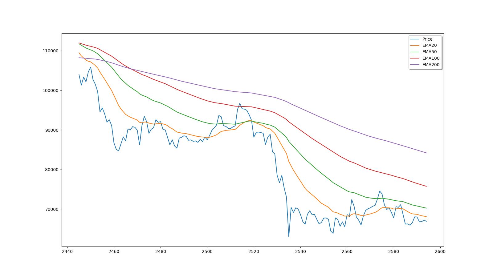 Wrapped Bitcoin Exponential Moving Averages