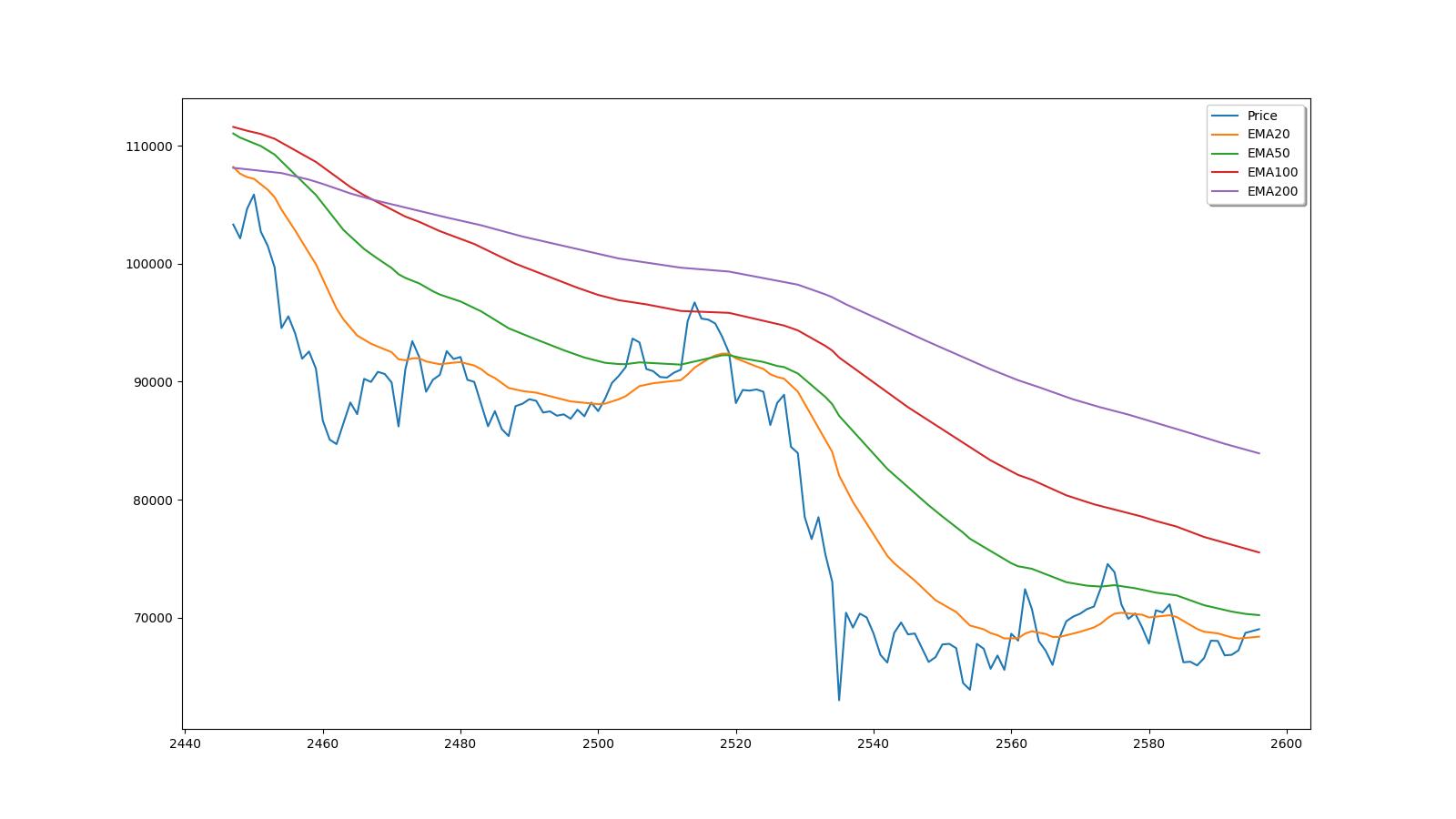 Wrapped Bitcoin Exponential Moving Averages