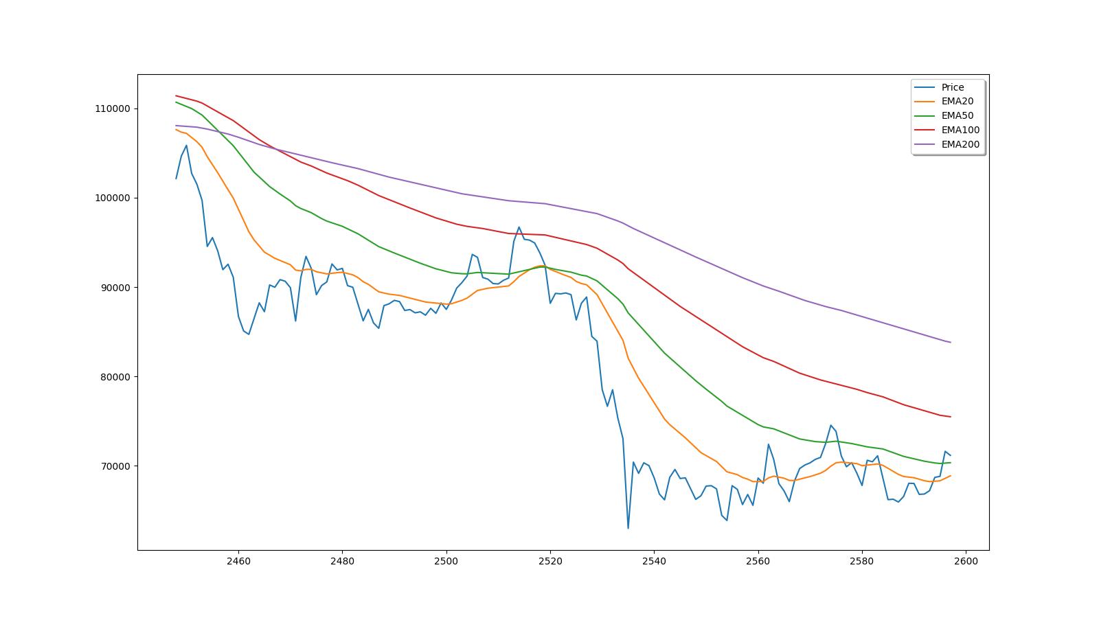 Wrapped Bitcoin Exponential Moving Averages