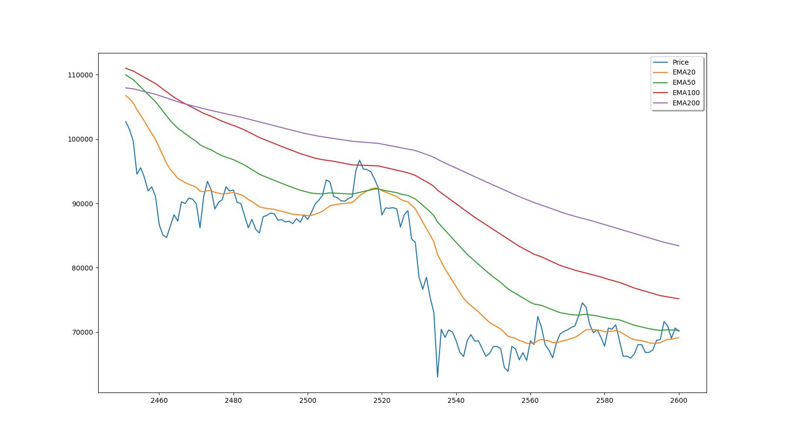 Wrapped Bitcoin Exponential Moving Averages