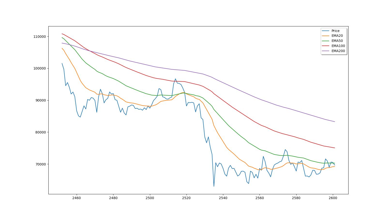 Wrapped Bitcoin Exponential Moving Averages