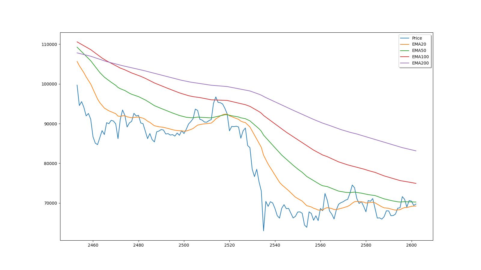 Wrapped Bitcoin Exponential Moving Averages
