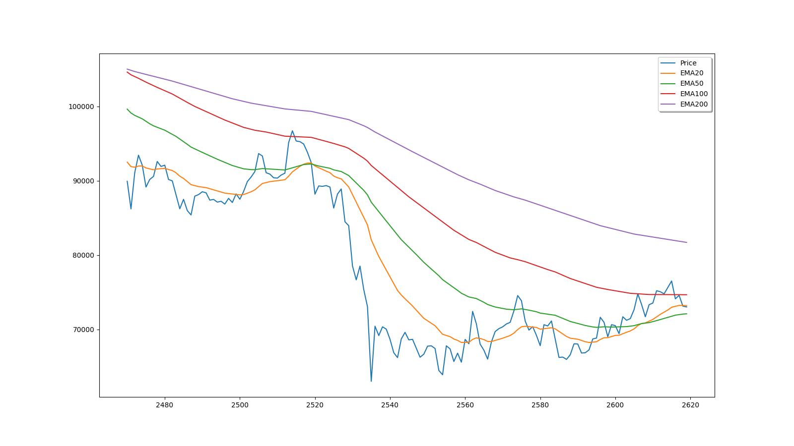 Wrapped Bitcoin Exponential Moving Averages